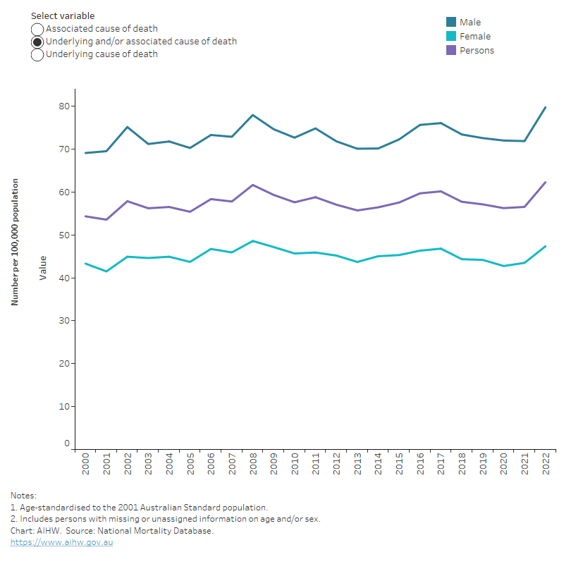 Diabetes: Australian facts, Diabetes deaths - Australian Institute of ...