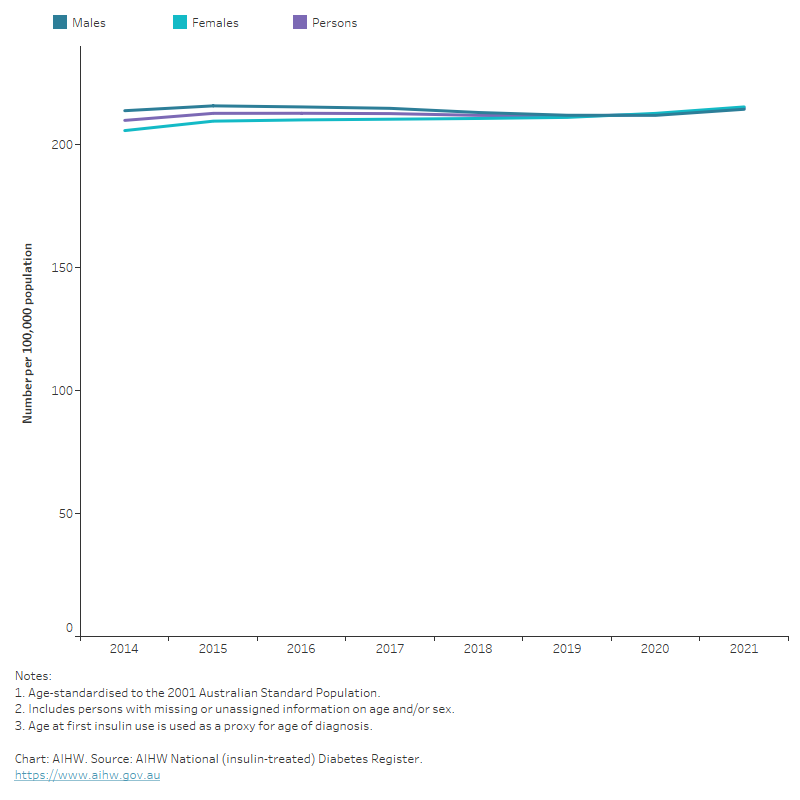 Diabetes: Australian facts, Type 1 diabetes - Australian Institute of ...