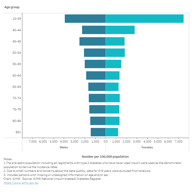 Diabetes: Australian facts, Medicine use - Australian Institute of ...