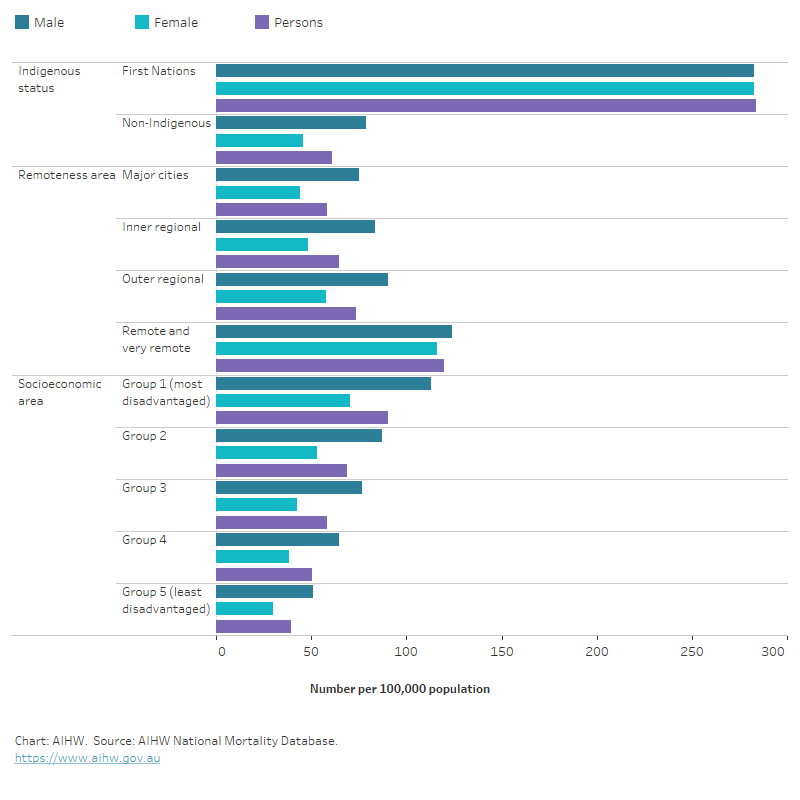 Diabetes: Australian facts, Diabetes deaths - Australian Institute of ...
