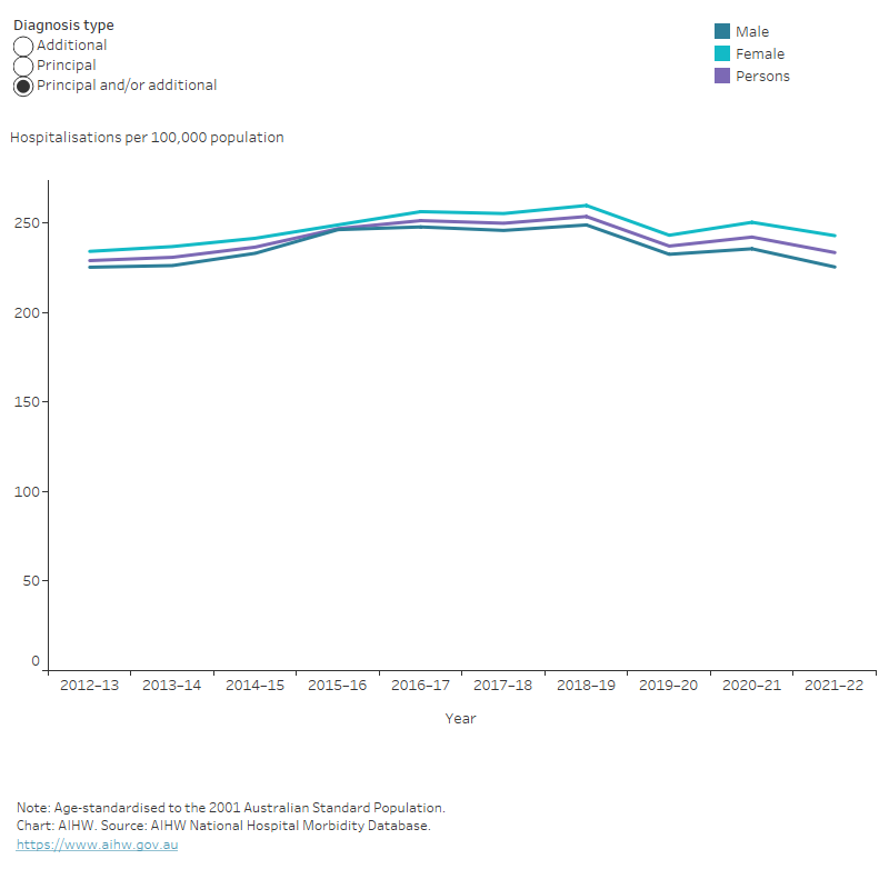 Diabetes: Australian facts, Hospitalisations - Australian Institute of ...