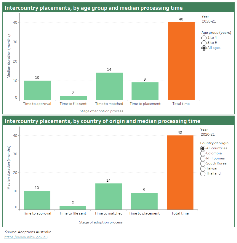 Adoptions Australia data visualisations, Intercountry adoption in ...