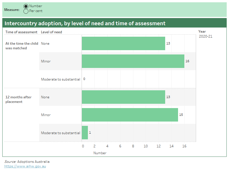 Adoptions Australia data visualisations, Intercountry adoption in ...