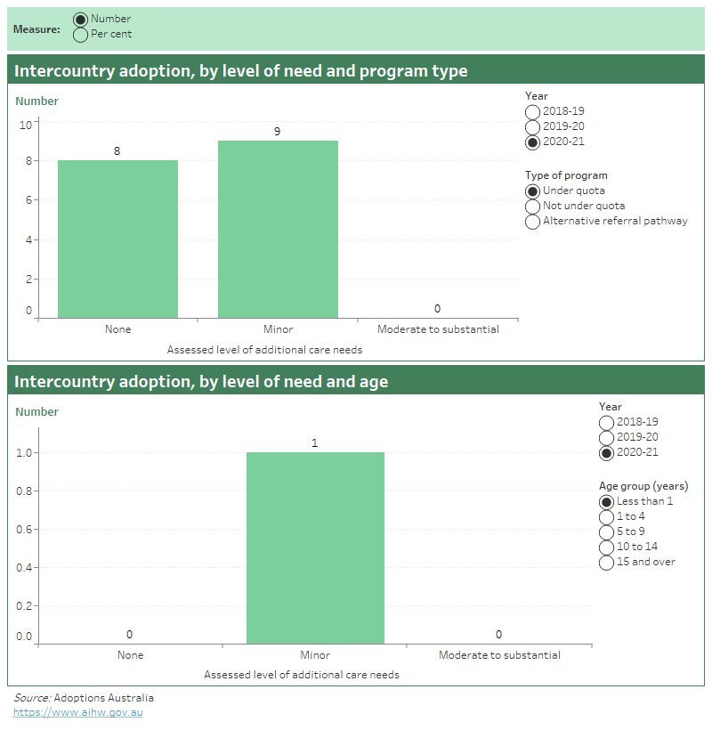Adoptions Australia data visualisations, Intercountry adoption in ...