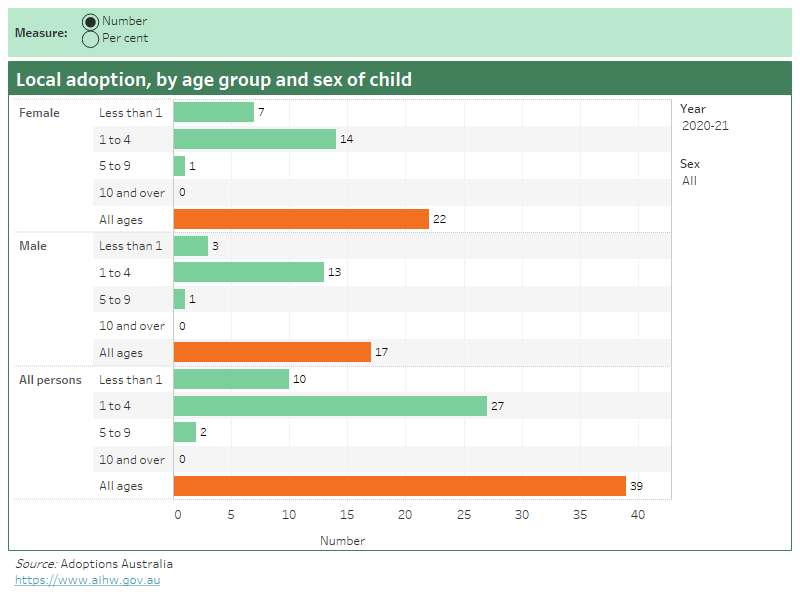 Adoptions Australia data visualisations, Local adoption in Australia ...