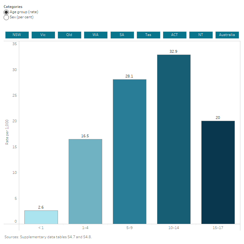 Child protection Australia 2021–22, Supporting children - Australian ...
