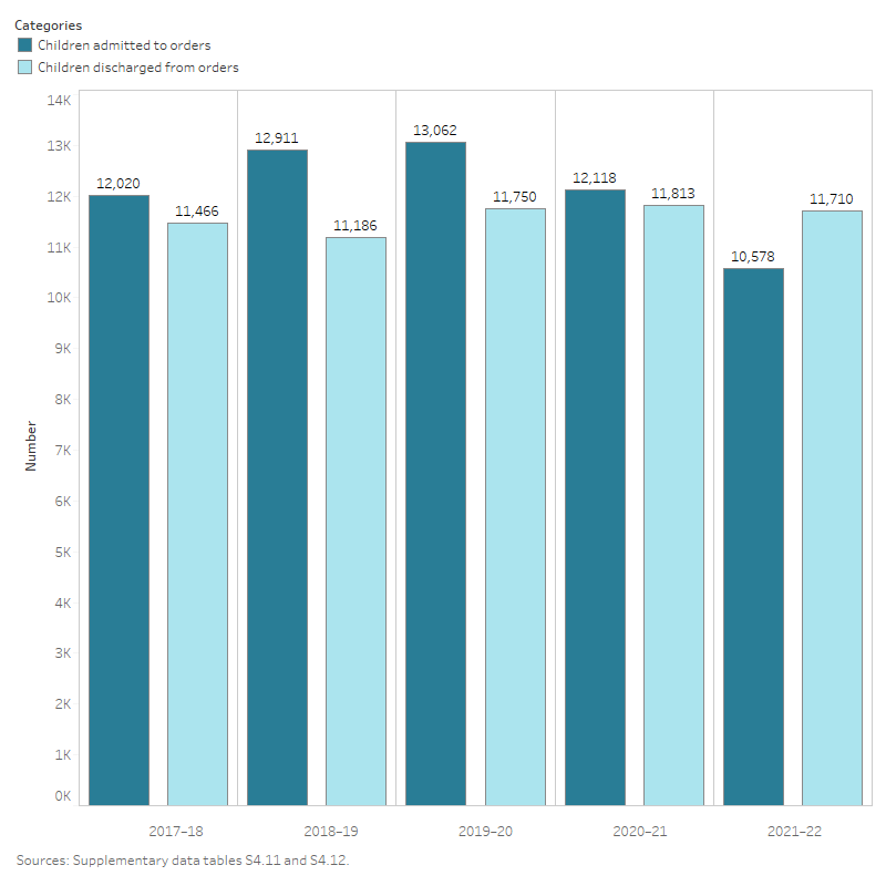 Child protection Australia 2021–22, Supporting children - Australian ...