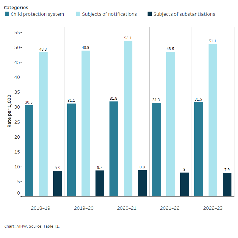 Child protection Australia 2022–23, The process of determining child ...