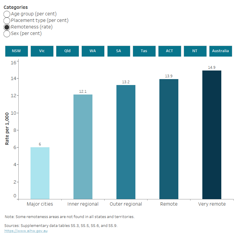 Child protection Australia 2022–23, Supporting children - Australian ...