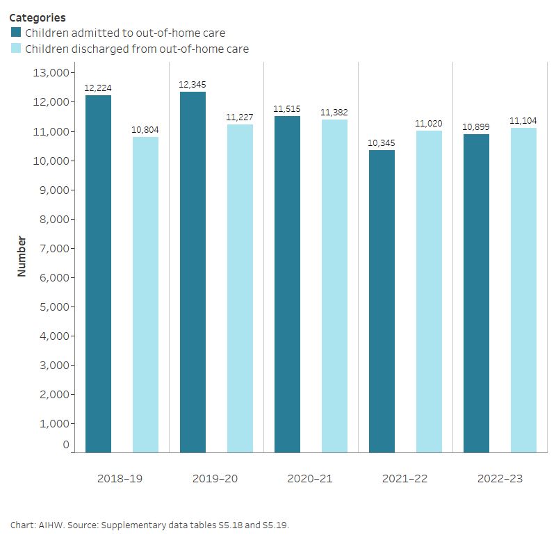 Child protection Australia 2022–23, Supporting children - Australian ...
