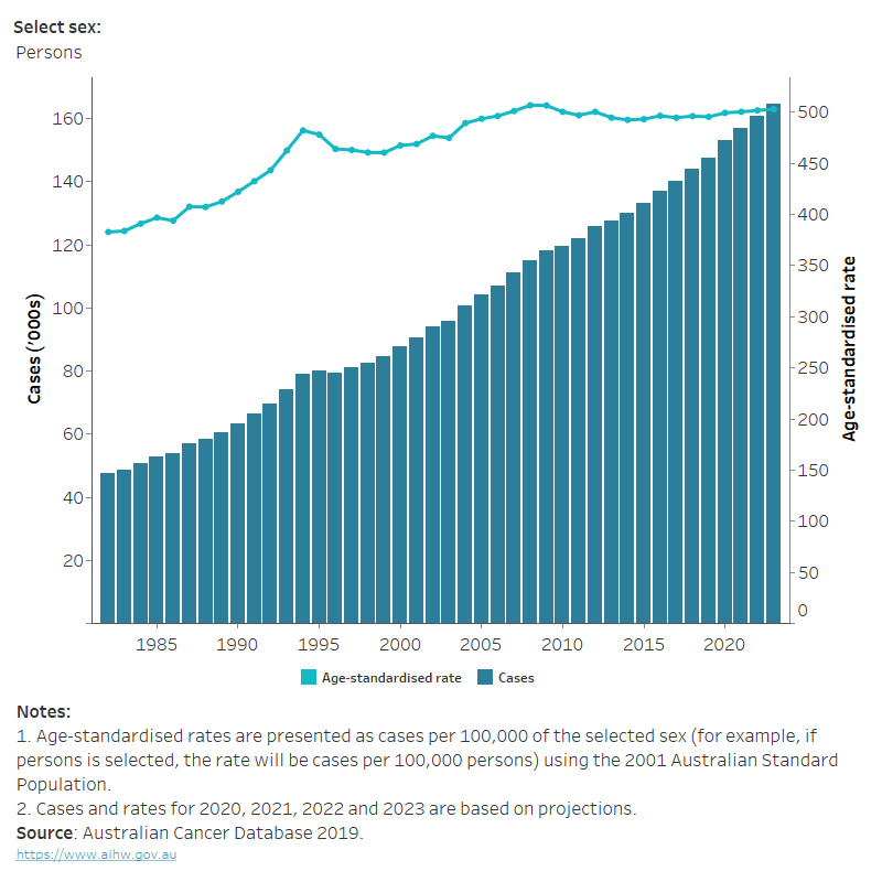 Cancer - Australian Institute of Health and Welfare