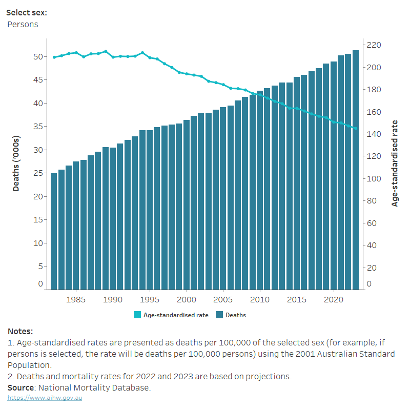 Cancer - Australian Institute of Health and Welfare