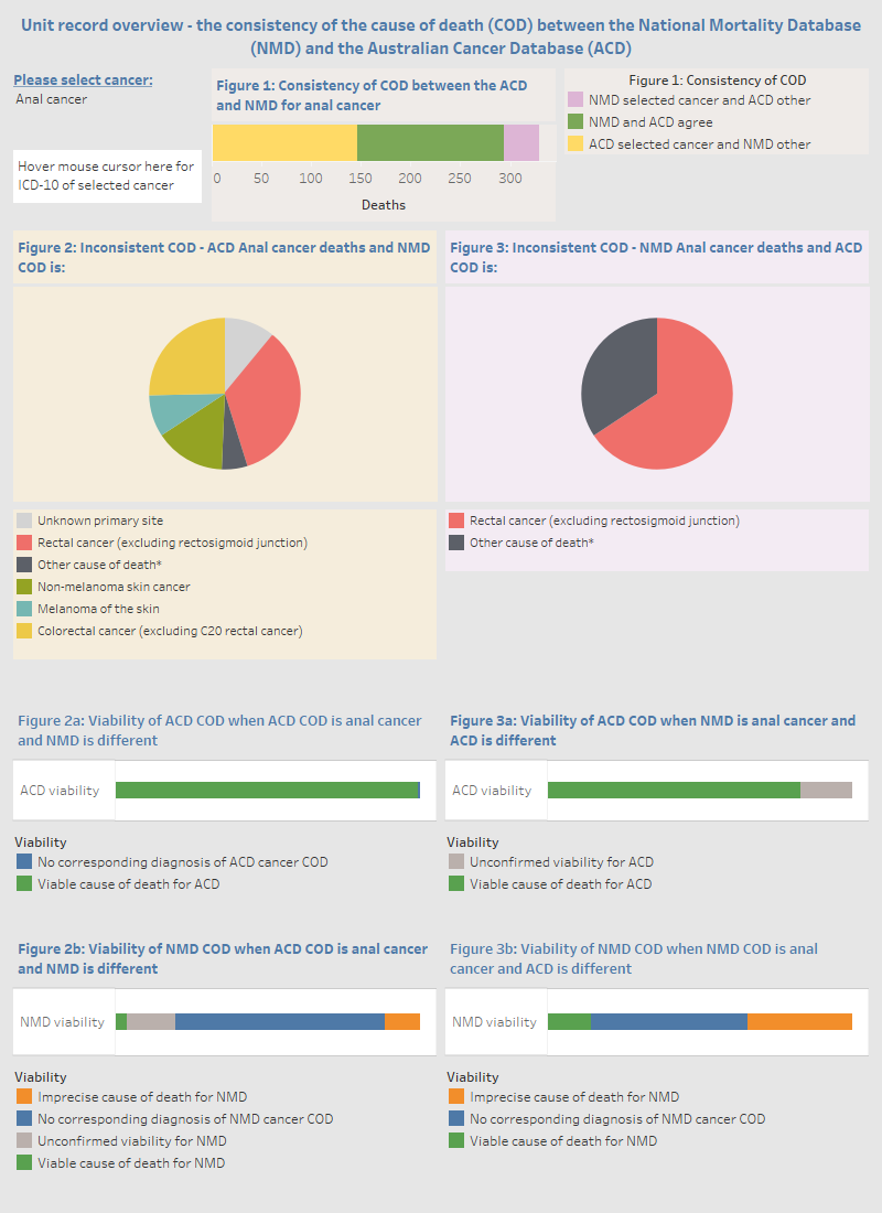 Cancer data in Australia, Cancer mortality project - Australian ...