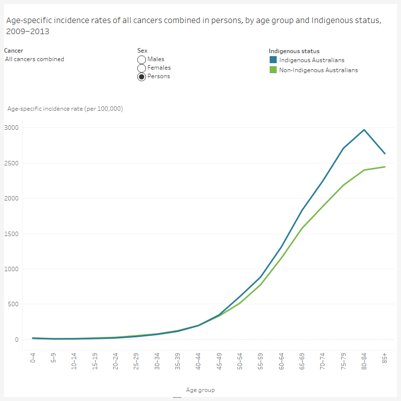 Cancer in Aboriginal & Torres Strait Islander people of Australia ...