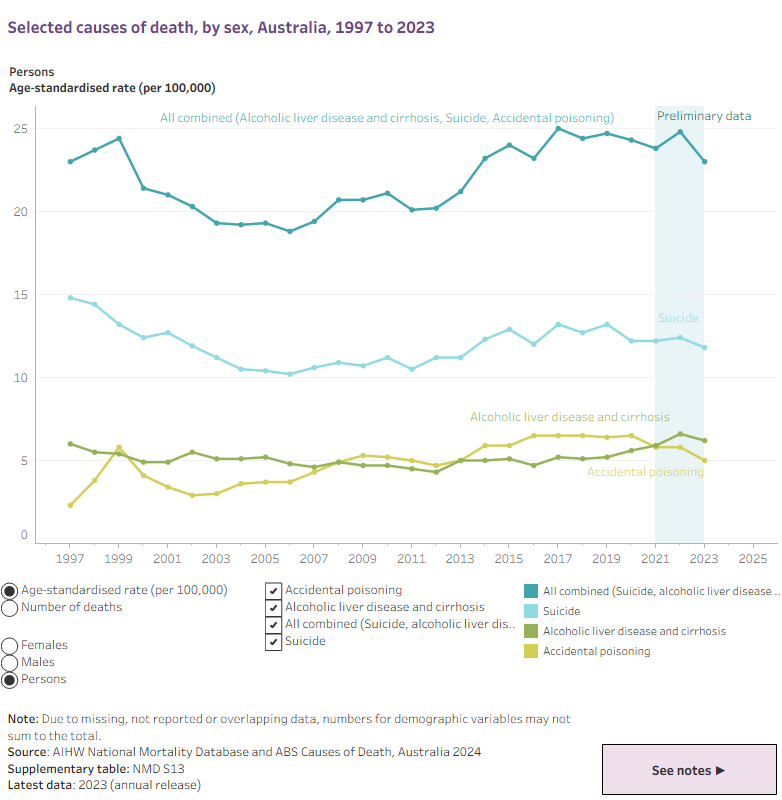 Suicide, alcohol and other drug-related deaths - Suicide & self-harm ...