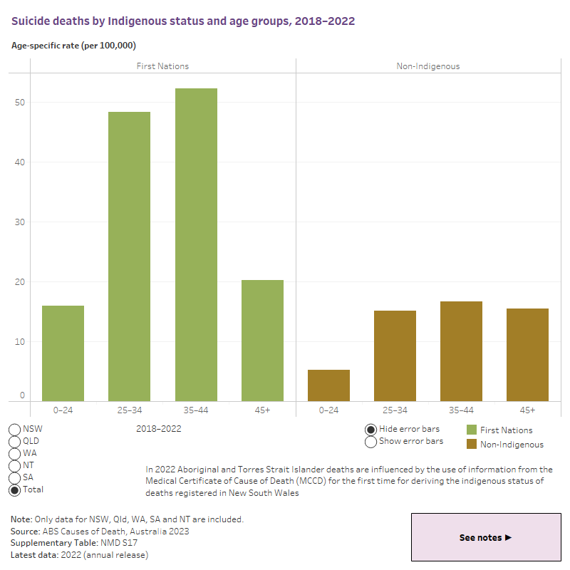 First Nations people - Suicide & self-harm monitoring - AIHW