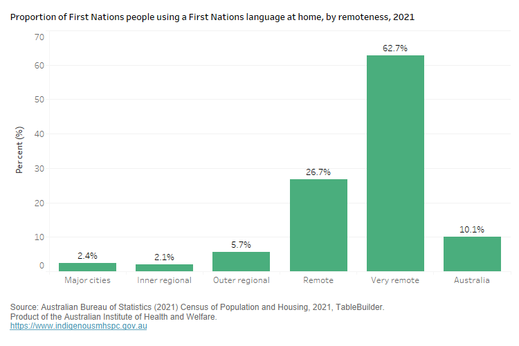 Culture, Country & spirituality - Australian Institute of Health and ...