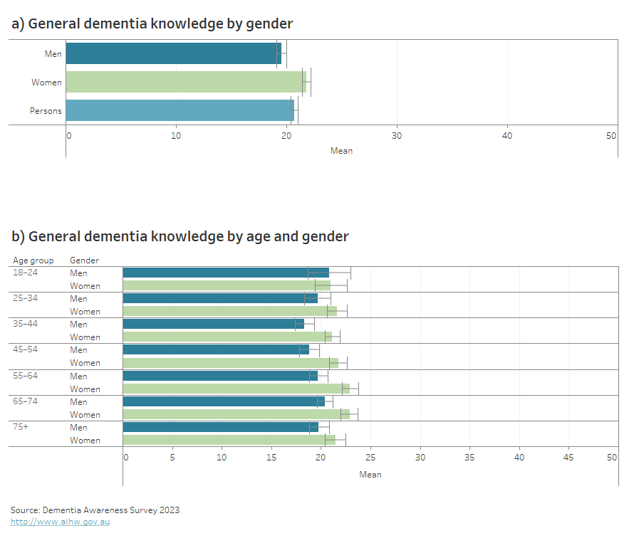 Dementia Awareness Survey, Dementia knowledge among Australians ...