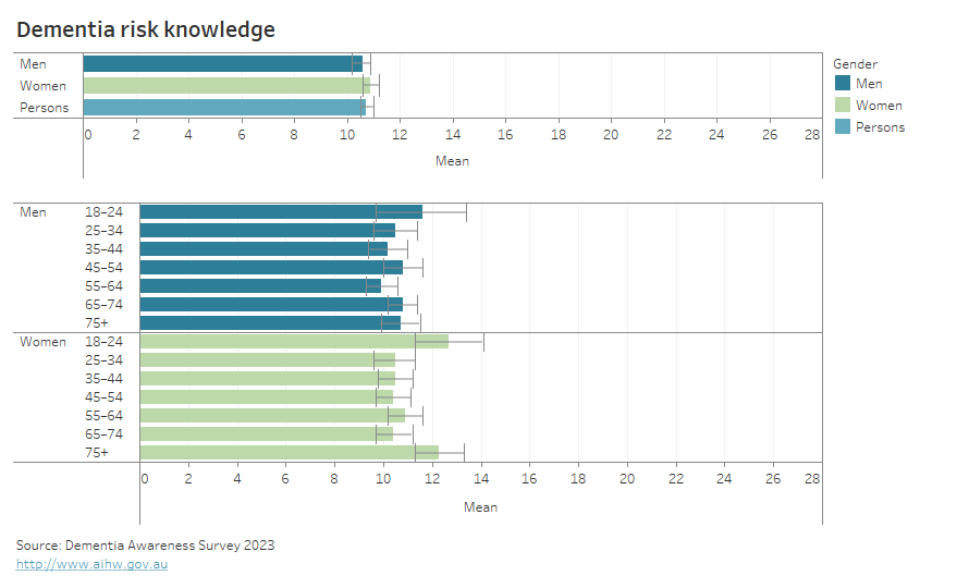 Dementia Awareness Survey, Knowledge of dementia risk factors and ...