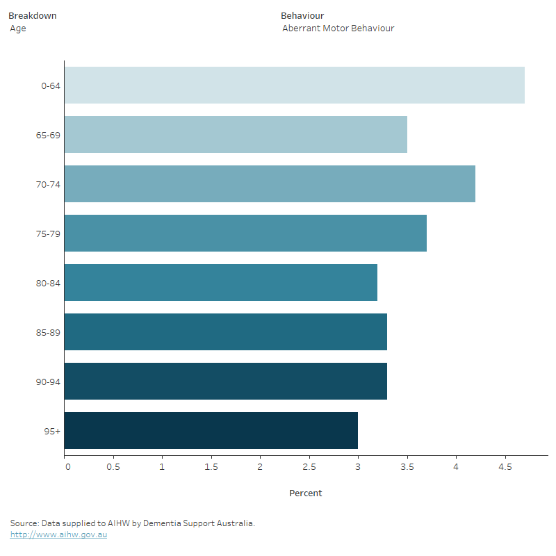 Dementia in Australia, National dementia behaviour support programs ...