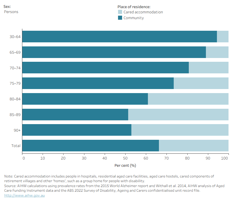 Dementia in Australia, Prevalence of dementia - Australian Institute of ...