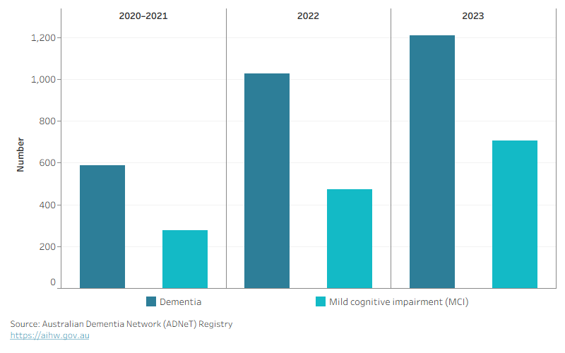 National Dementia Action Plan indicators dashboard, 4.2 Memory clinic ...