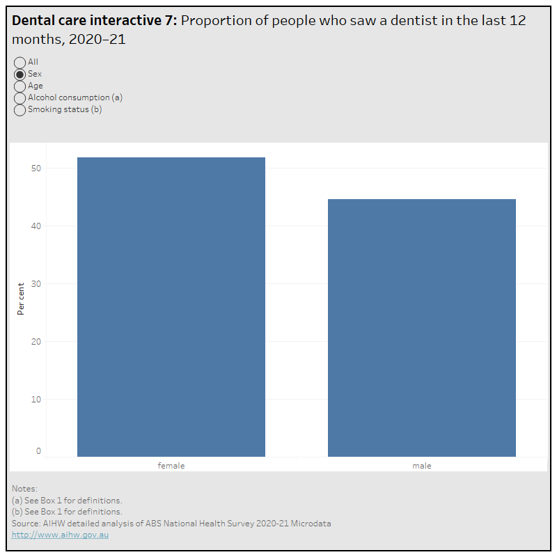 Oral health and dental care in Australia, Dental care - Australian ...