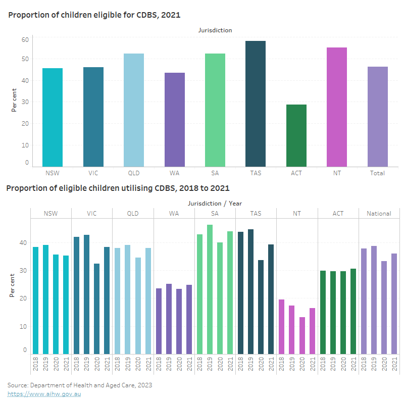 Oral health and dental care in Australia, Publicly funded dental ...