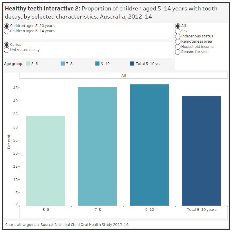 Oral health and dental care in Australia, Healthy teeth - Australian ...