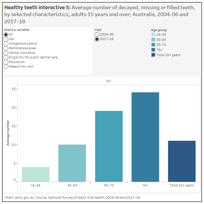 Oral health and dental care in Australia, Healthy teeth - Australian ...