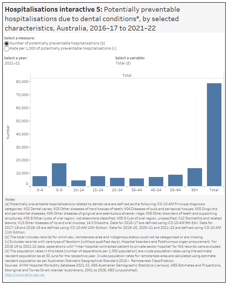 Oral health and dental care in Australia, Potentially preventable ...