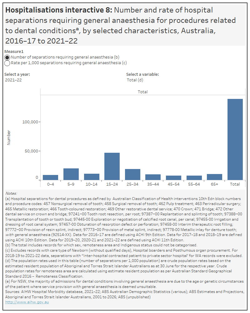 Oral health and dental care in Australia, Dental procedures requiring ...