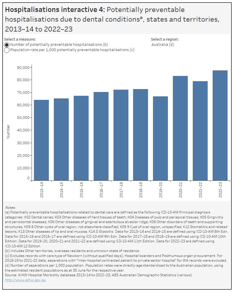 Oral health and dental care in Australia, Potentially preventable ...
