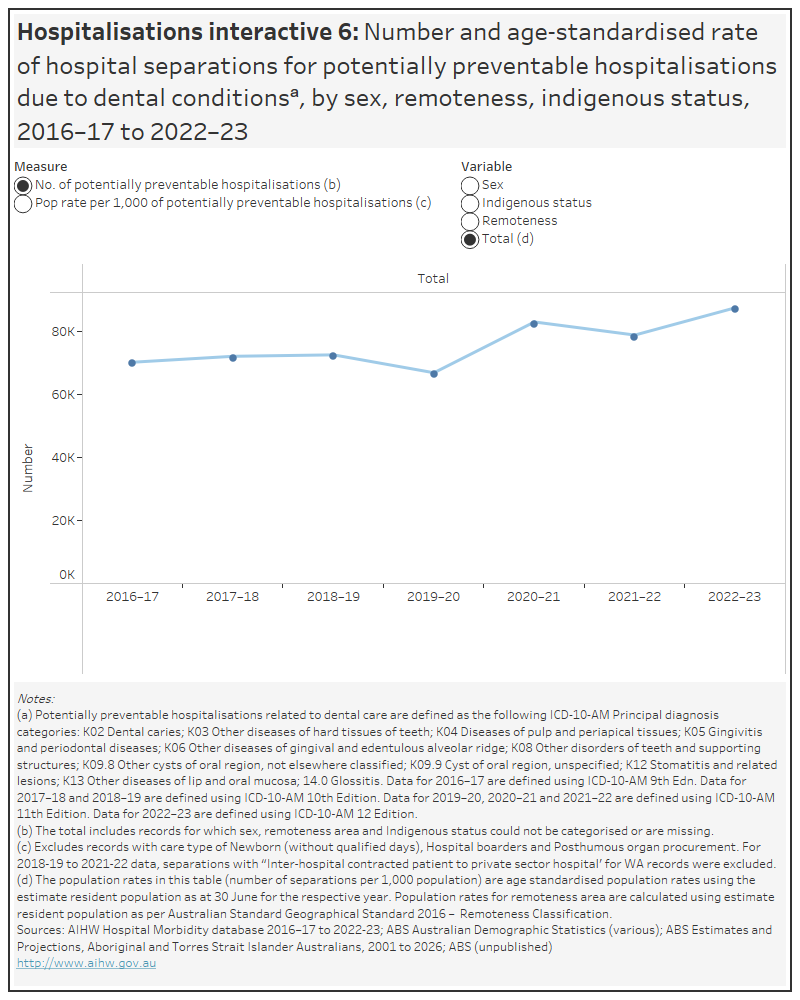 Oral health and dental care in Australia, Potentially preventable ...