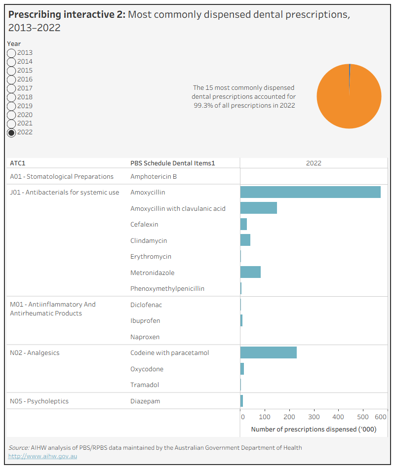 Oral health and dental care in Australia, Prescribing - Australian ...