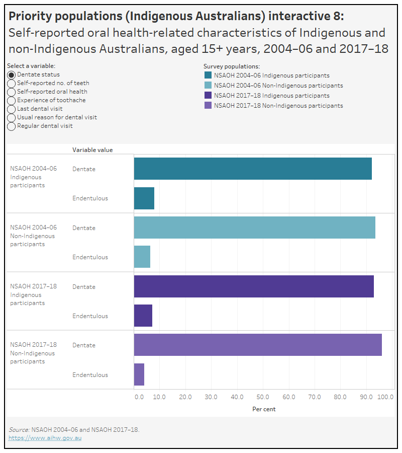 Oral health and dental care in Australia, Aboriginal and Torres Strait ...