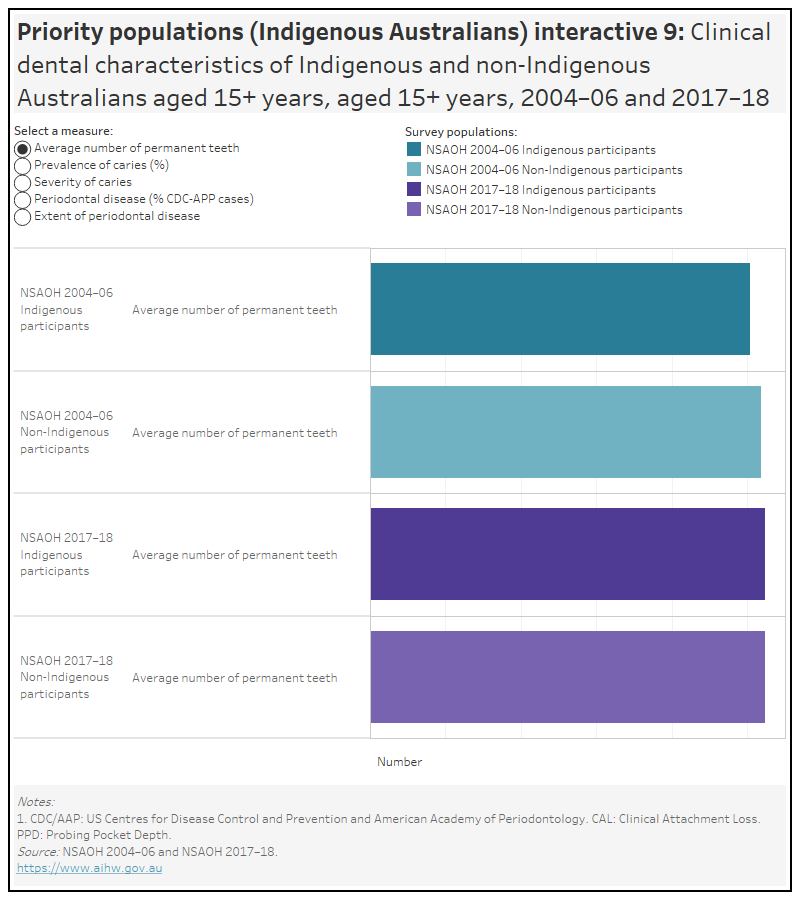 Oral health and dental care in Australia, Aboriginal and Torres Strait ...