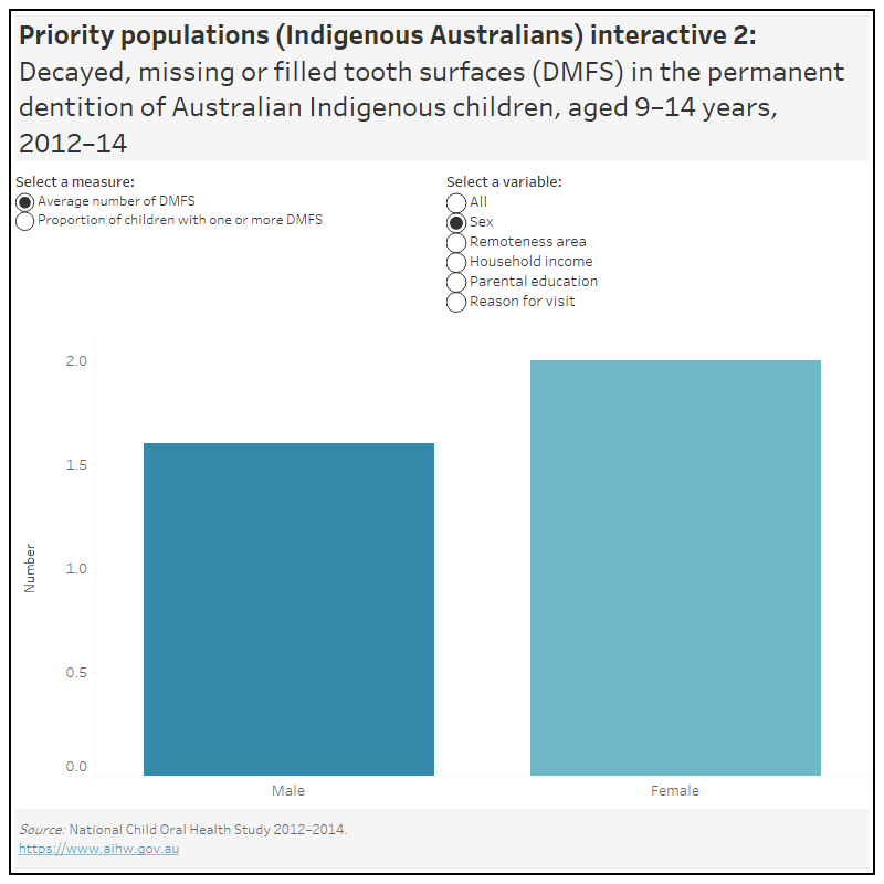 Oral health and dental care in Australia, Aboriginal and Torres Strait ...