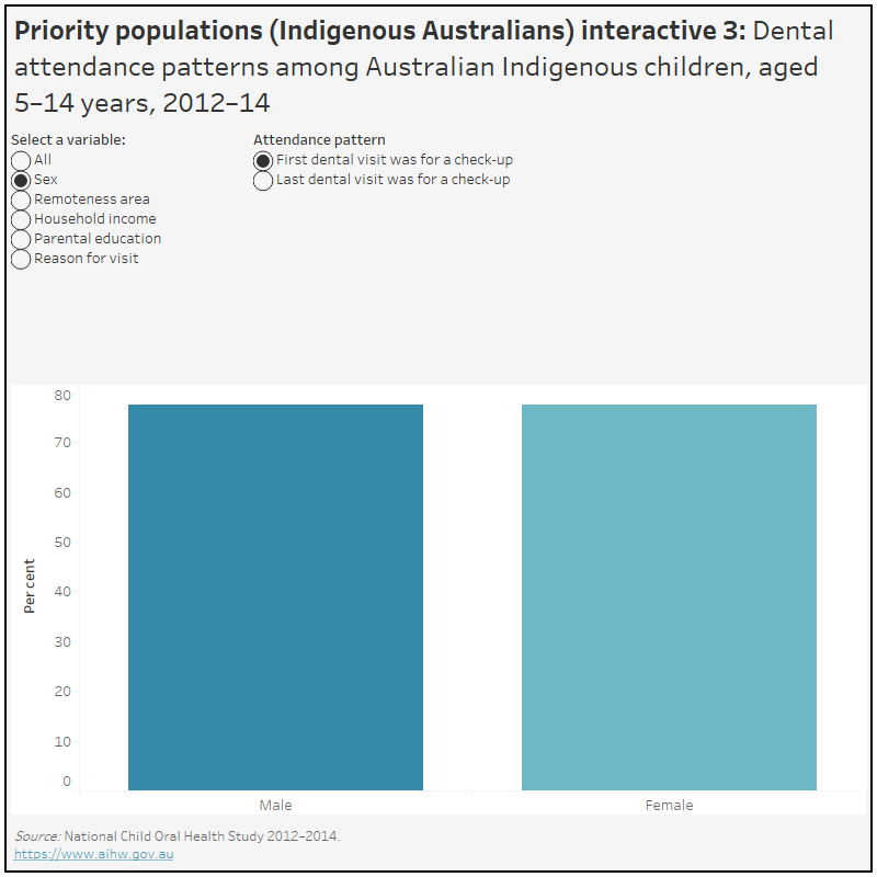 Oral health and dental care in Australia, Aboriginal and Torres Strait ...