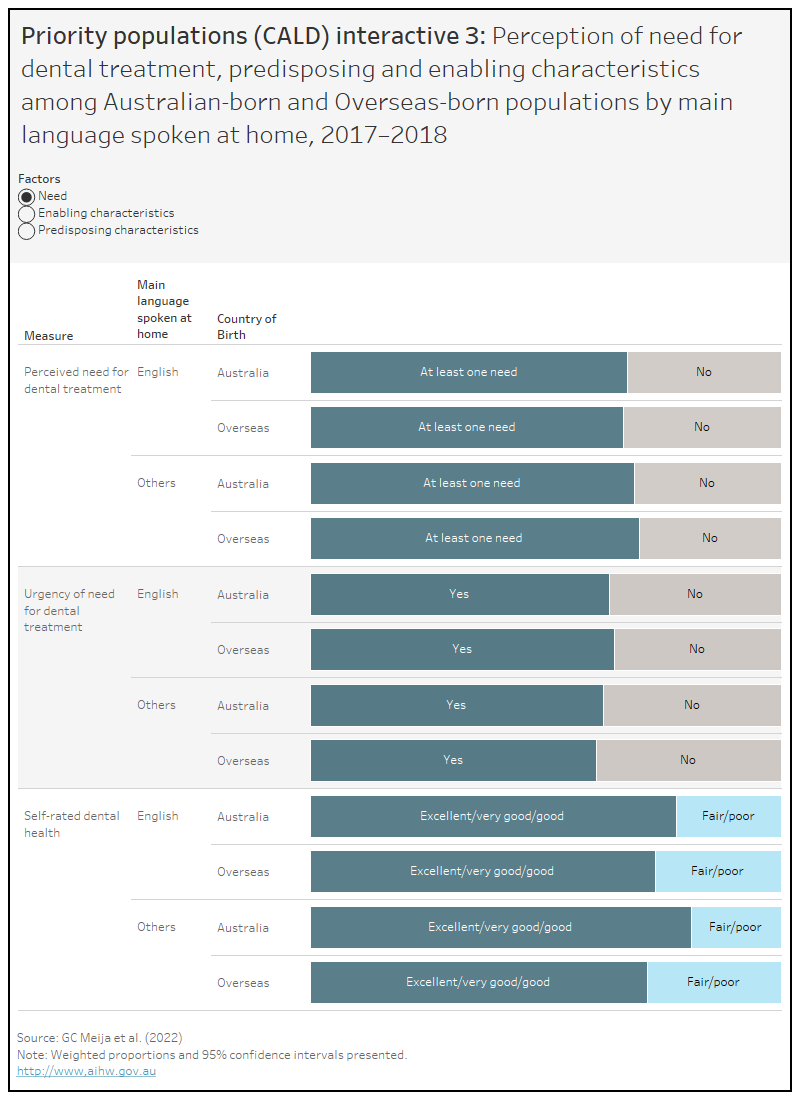 Oral health and dental care in Australia, People who are socially ...