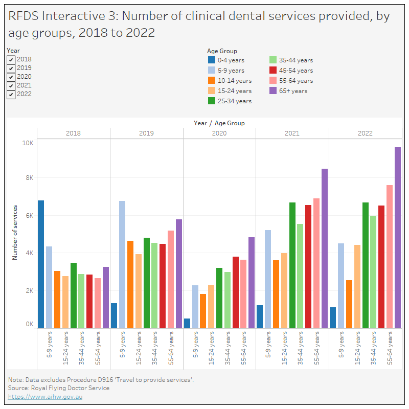 Oral health and dental care in Australia, People living in regional and ...