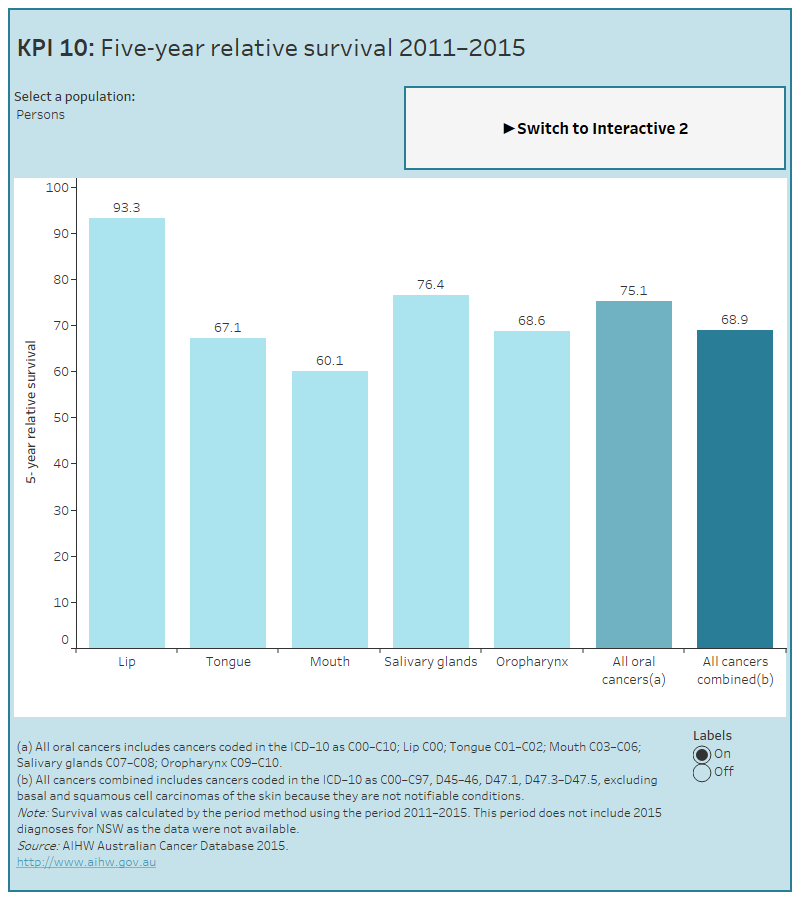National Oral Health Plan 2015–2024: performance monitoring report ...
