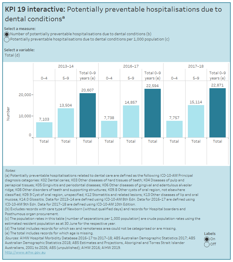 National Oral Health Plan 2015–2024: performance monitoring report ...