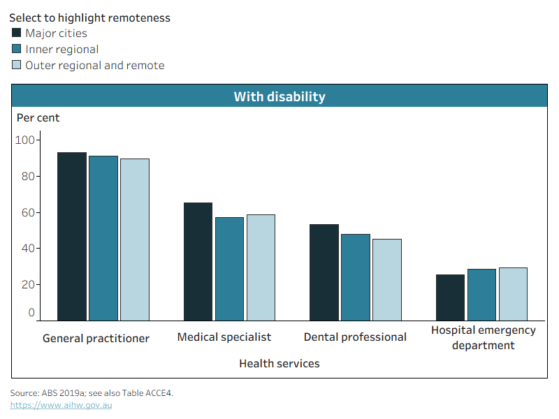 People with disability in Australia, Access to health services ...