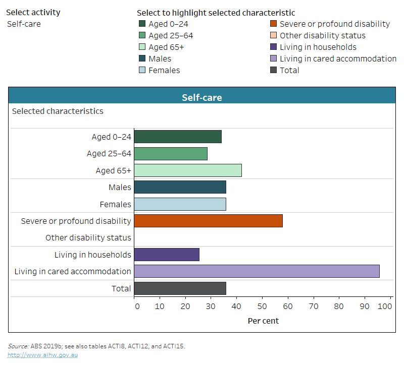 People with disability in Australia, Activities people need help with ...