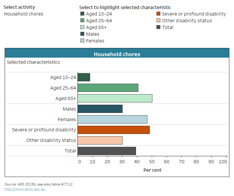 People with disability in Australia, Activities people need help with ...