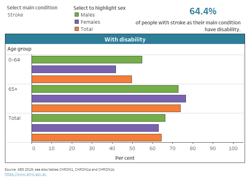 People with disability in Australia, Chronic conditions and disability ...