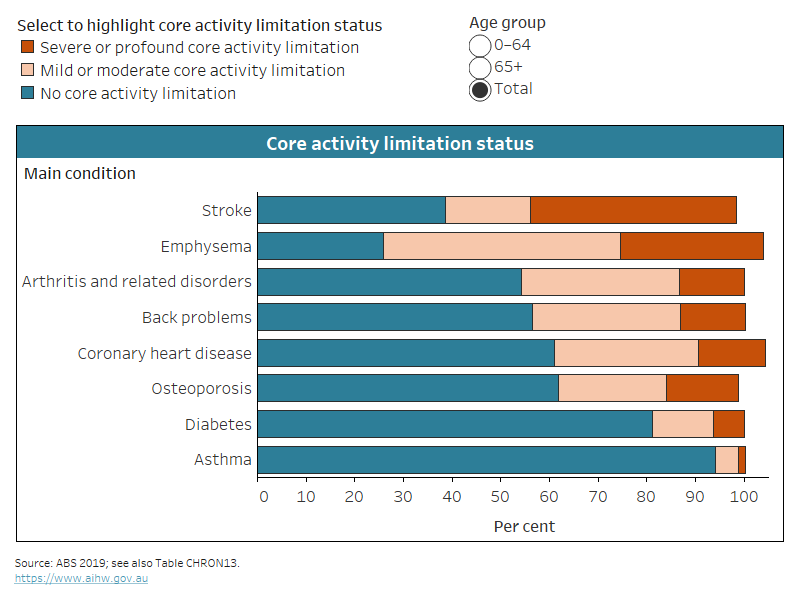 People with disability in Australia, Chronic conditions and disability ...