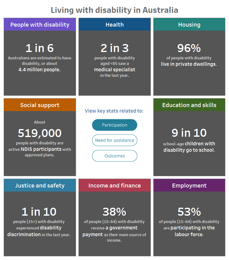 People with disability in Australia, Summary - Australian Institute of ...