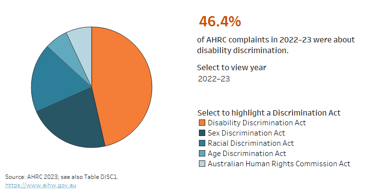 People with disability in Australia, Disability discrimination ...